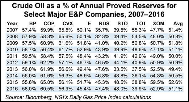 Big Oil Shifting to Natural Gas But Eyeing Renewables Big Oil Shifting to Natural Gas But Eyeing Renewables