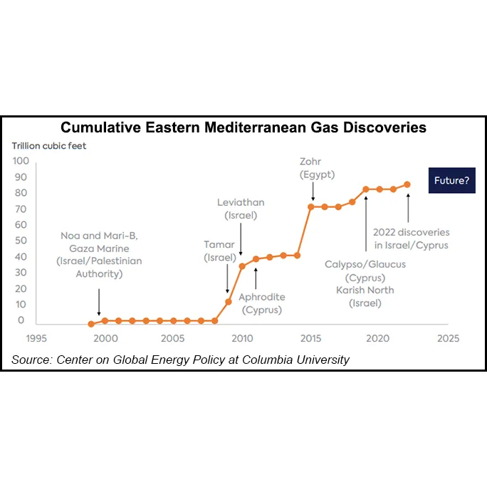 Eastern Mediterranean Natural Gas Seen Boosting LNG Supplies for Europe