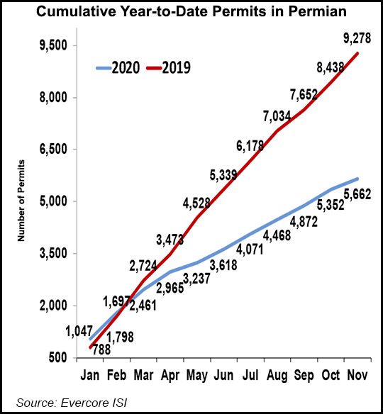 U.S. Land Permitting Collapses in November, Driven by Permian, Haynesville