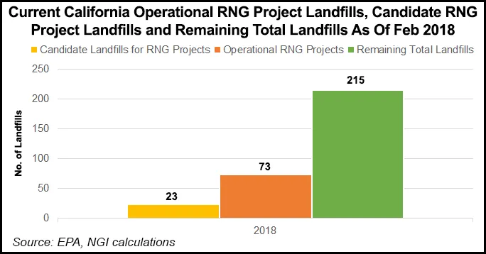 SoCalGas Joins International Utilities to Advance Renewable Natural Gas
