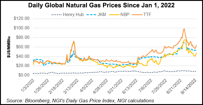 Europe Searching for Alternative Benchmark Amid TTF, LNG Disconnect