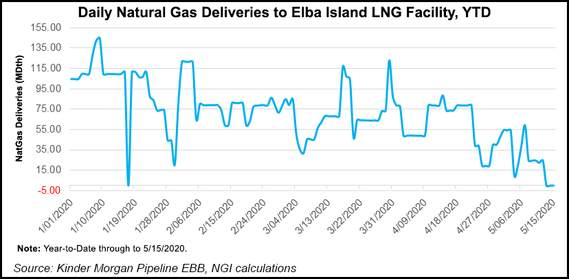 Fire at Elba Island LNG Shuts Down Three Units, Cuts Feed Gas Deliveries