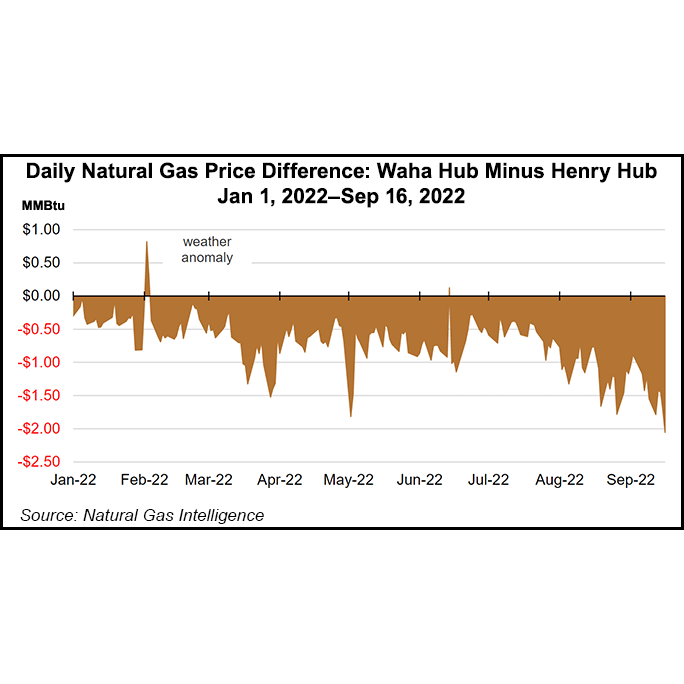 Permian Basin Boom Widening Waha Natural Gas Price Difference to Henry Hub