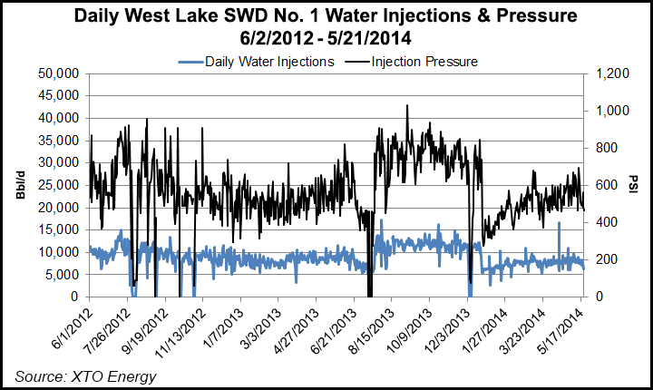 Texas Injection Well Not Likely Cause of Quaking, Investigation Finds