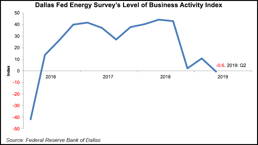 Dallas Fed Reports Dwindling Support in Region for Oil, Natural Gas ...