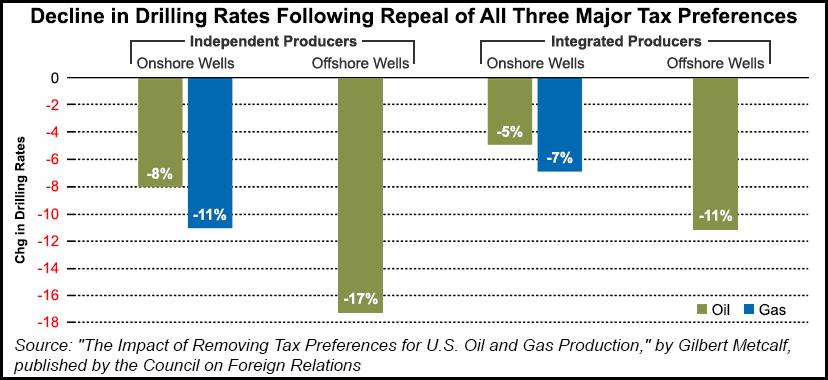 Paper: Domestic Gas Drilling Down 11% Without Tax Breaks to Industry