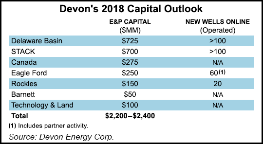 Devon Digging Deeper in STACK, Permian Delaware, Pledging to Return ...