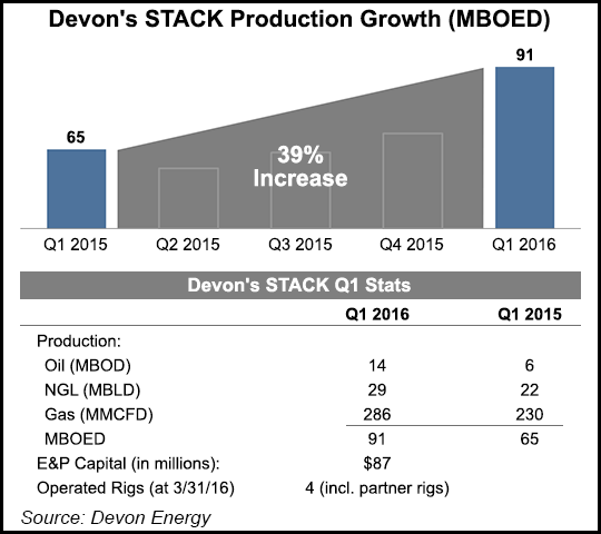 Devon Boosts Onshore Production Guidance by 3%, While LOE Declines by 21%