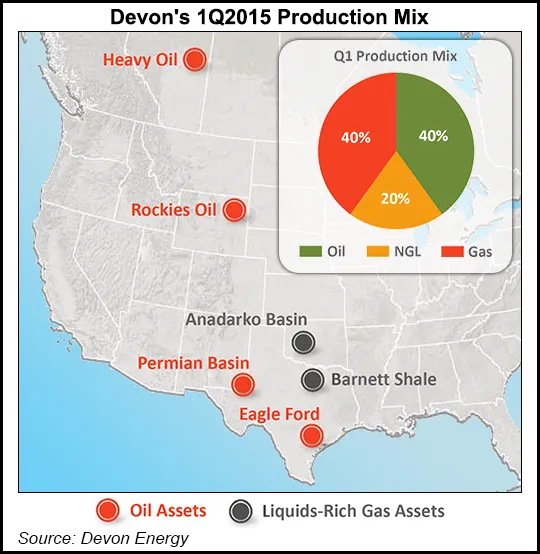 Devon's Onshore Cost Initiatives Spur Capex Cuts, While Output Soars