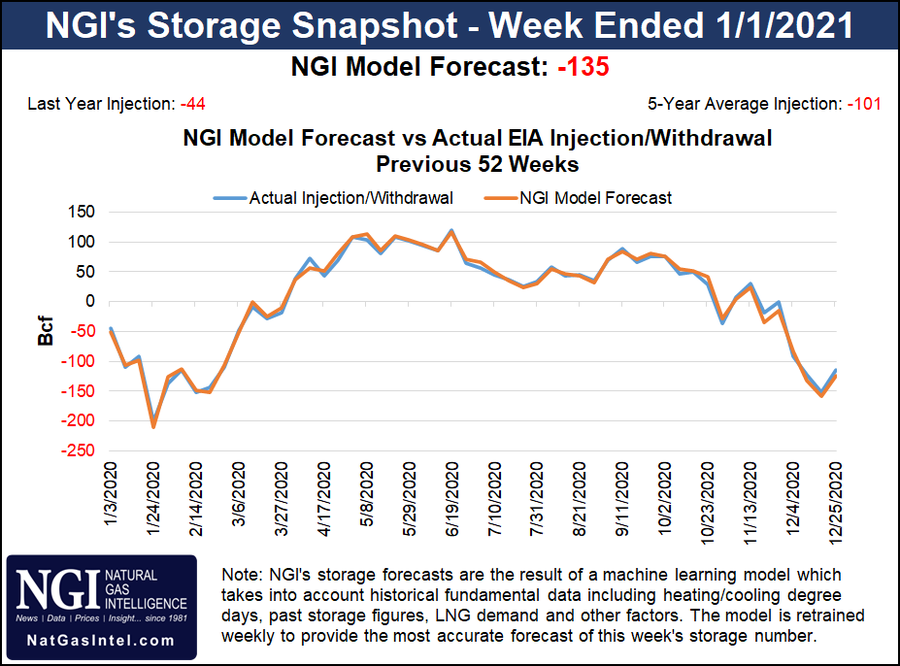 Despite Demand Uncertainty, February Natural Gas Futures Keep 2021 Win ...