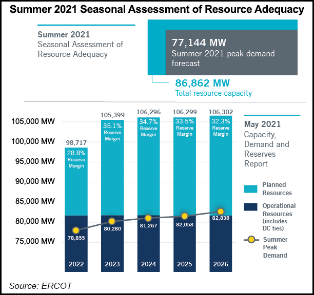 ERCOT Cites Plentiful Capacity Ahead of Expected Record-Breaking Summer ...
