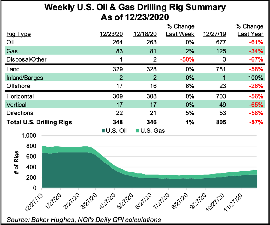 Two Natural Gas Rigs Added in U.S. Ahead of Holiday