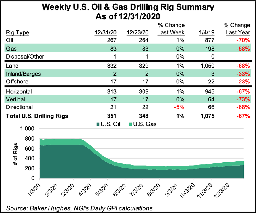 Natural Gas Rigs Flat as Oil Gains Drive Overall U.S. Count Higher