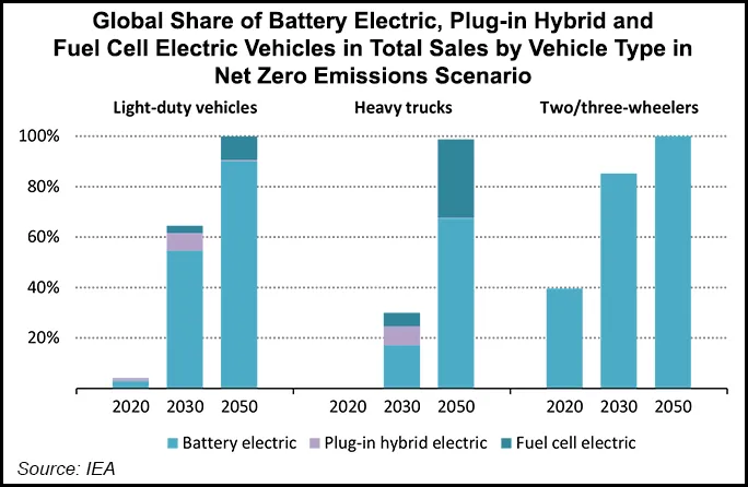 U.S. Role of EVs, Batteries Eyed by DOE as Grid Transitions