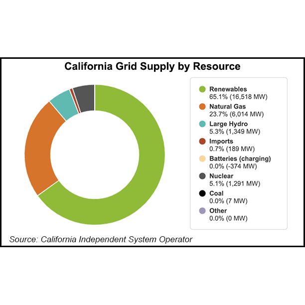 California Grid Breaks Renewable Generation Record