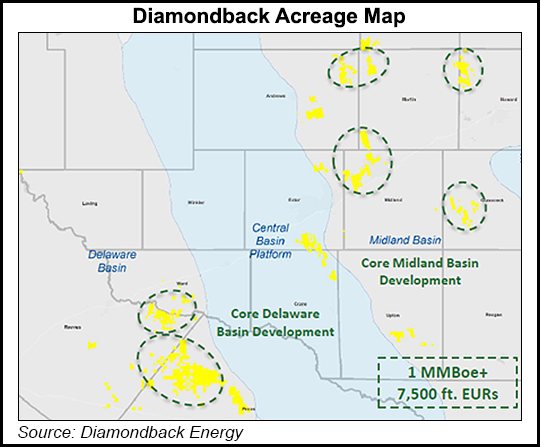 Diamondback's Permian Volumes Climb 74% in First Quarter