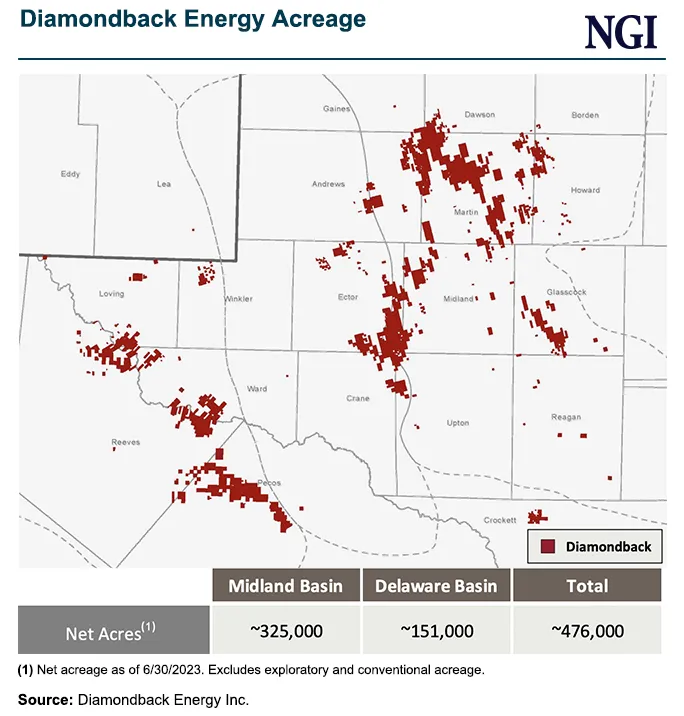 Diamondback Sees Permian Cost Relief as Natural Gas, Oil Activity Slows