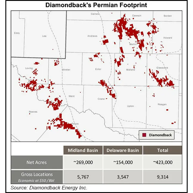 Diamondback Holding Line on Permian Production – Despite High Prices ...
