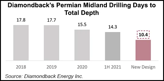 Diamondback Glides Oil Production Slightly Higher, Even as Efficiencies ...