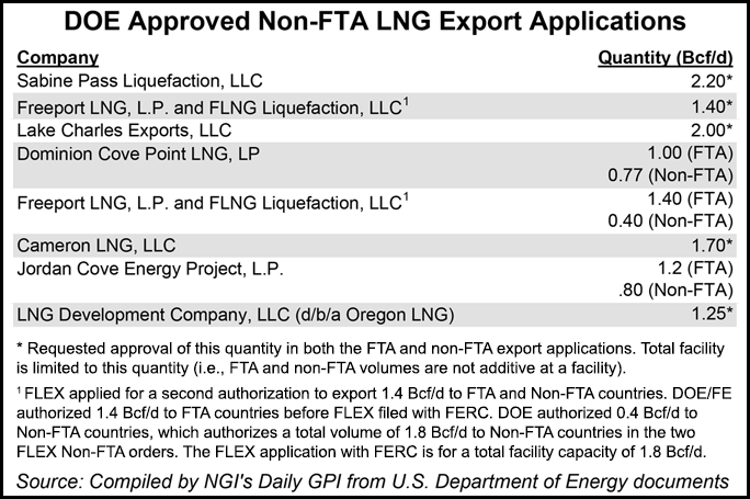 DOE OKs Oregon LNG Non-FTA Exports