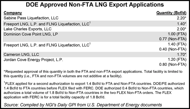 DOE Streamlining LNG Export Review Process