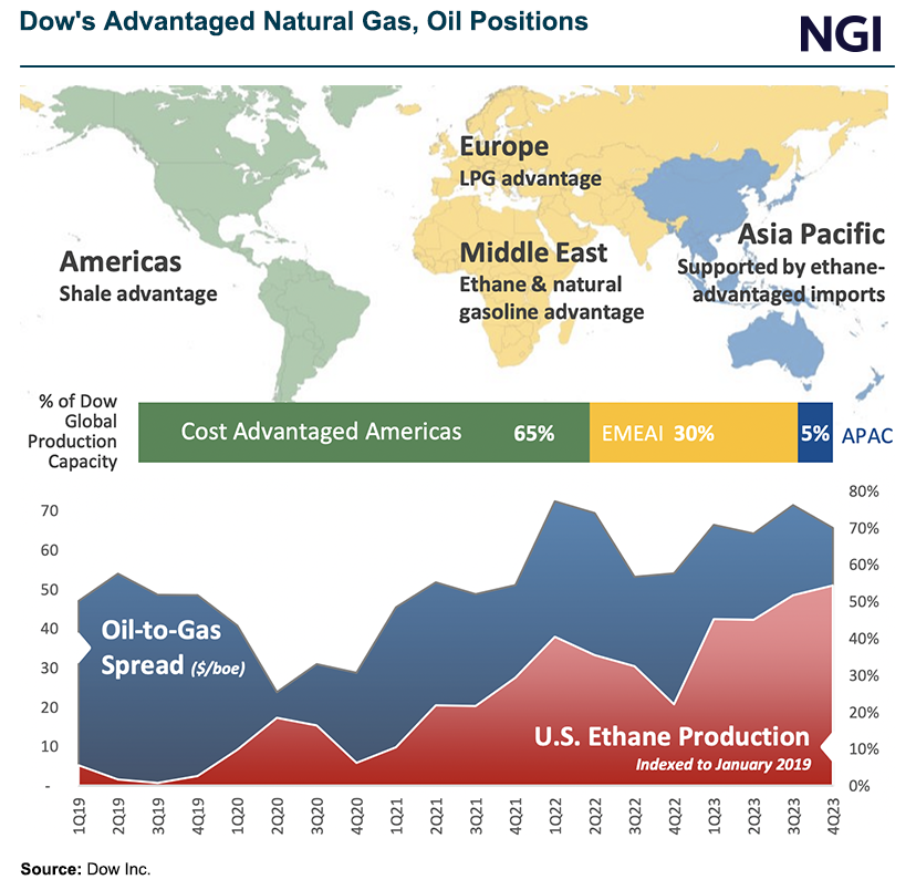Dow Credits Natural Gas Production Growth for Giving Brands ...