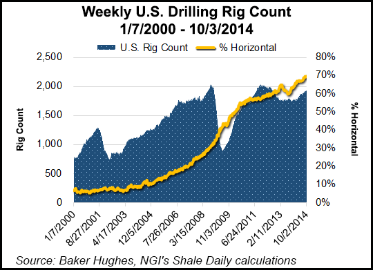 Raymond James Again Raises Land Rig Forecast on Growth in Horizontals