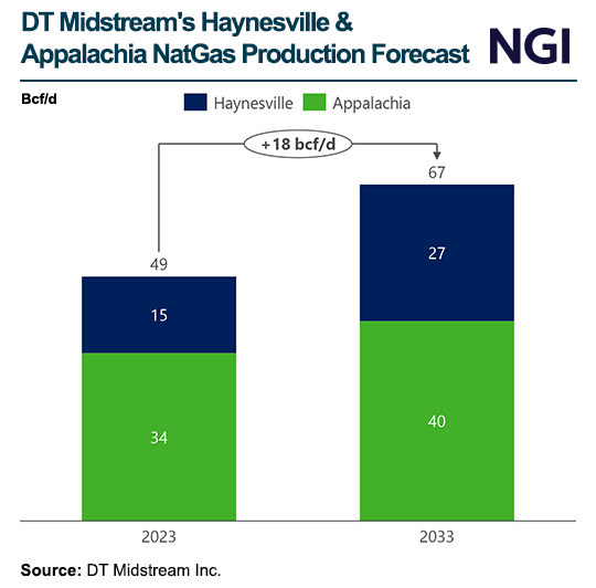 DT Midstream Forecasting Higher U.S. Natural Gas Prices as Rising LNG ...