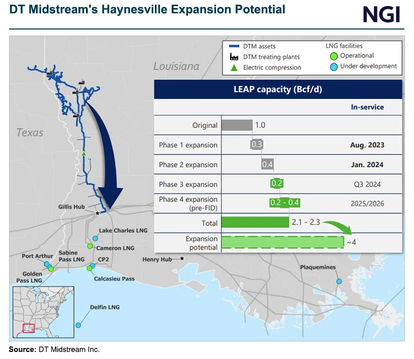 DTM Looking Beyond ‘Current Realities’ in Natural Gas Market to Expand ...