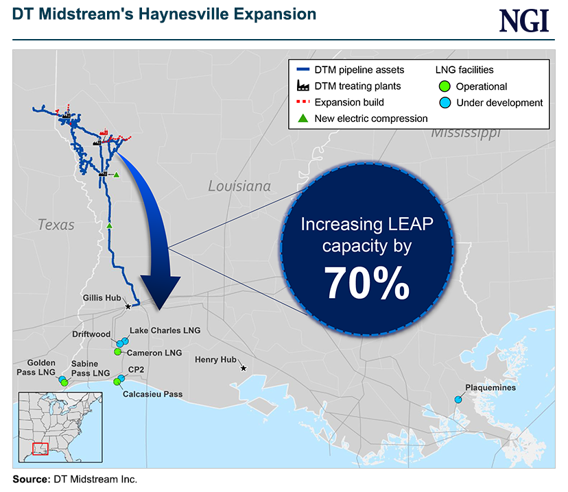 DT Midstream Readies Second Phase of Haynesville System Expansion for January Service
