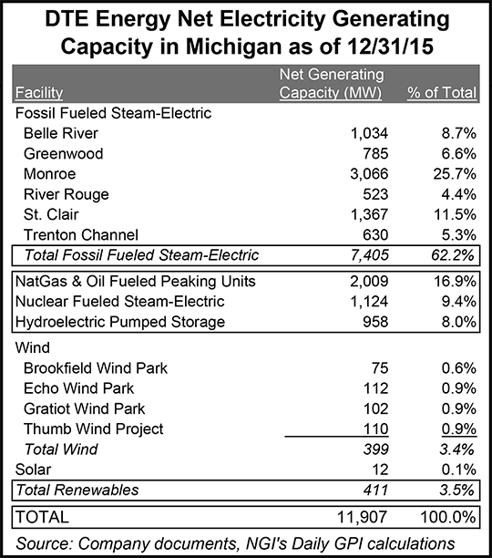 DTE Energy to Replace Eight Coal-Fired Units With NatGas, Renewables by ...