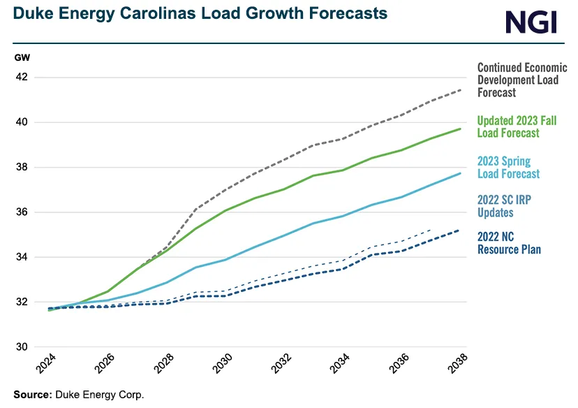 Duke Seeking More Carolinas Natural Gas Generation on Stronger Demand ...
