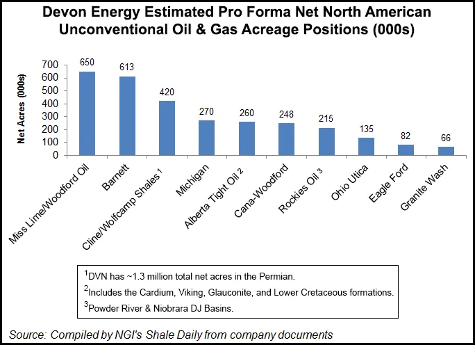 Devon Spends $6B for Eagle Ford Position