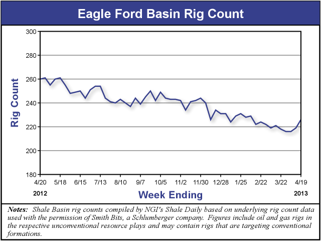 Eagle Ford Oil Production Hits New High