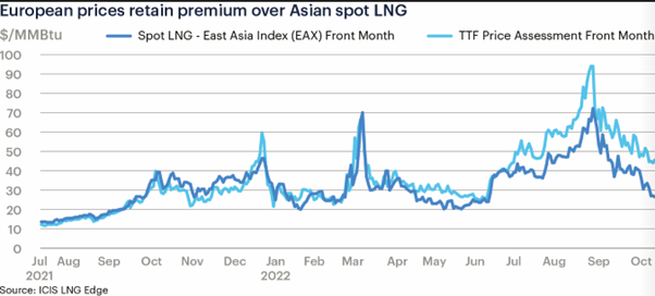 TTF Keeps Big Premium to East Asian Spot LNG
