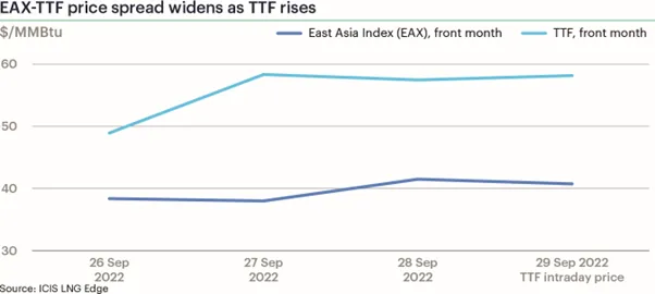 Asian LNG Price Dips on Japan’s High Stocks, TTF Rises