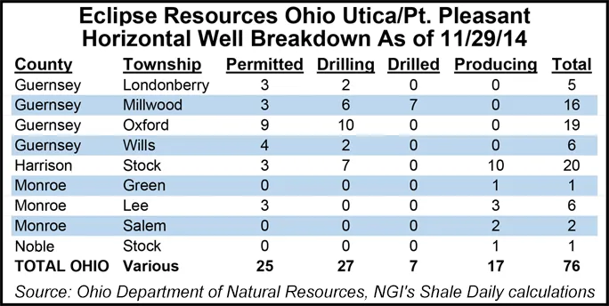 Eclipse Brings Six 'Encouraging' Wells Online in Utica Shale