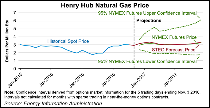 EIA Boosts 2017 Henry Hub Spot Price Forecast to $3.12/MMBtu