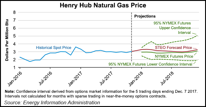 EIA Nudges 2018 Henry Hub NatGas Price Forecast Higher: $3.12/MMBtu