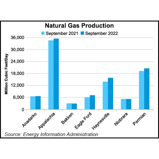 Natural Gas Production Poised for More Growth in August, Led by ...