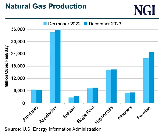Natural Gas Production Declines from Appalachia, Haynesville; Permian ...