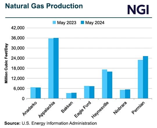Production from Natural Gas Plays to Continue Declining This Spring ...