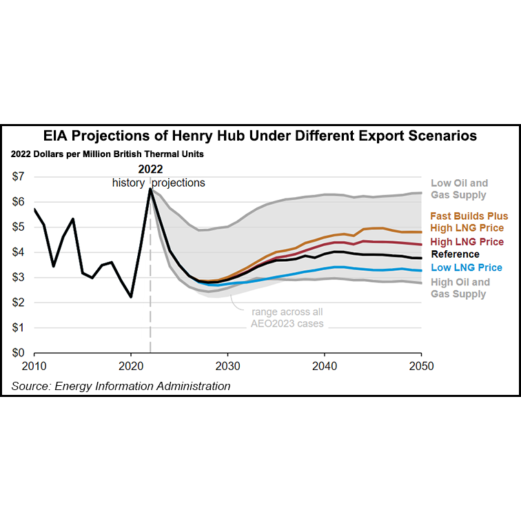 EIA Expects Global Natural Gas Prices to ‘Moderately’ Drive Henry Hub Through 2050