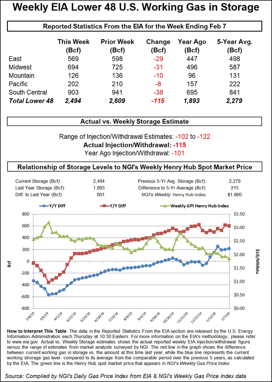 EIA Storage Report Shows 'Another Strong Number,' But Natural Gas ...