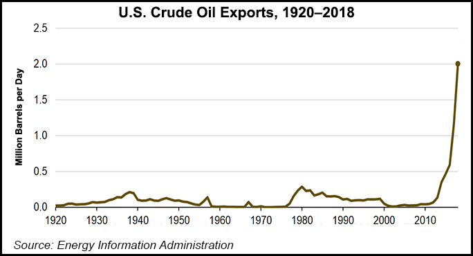 Domestic Crude Exports Nearly Doubled in 2018, Says EIA