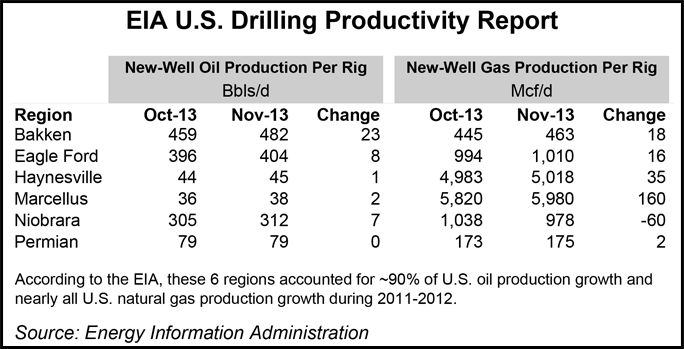 EIA Launches Drilling Productivity Report