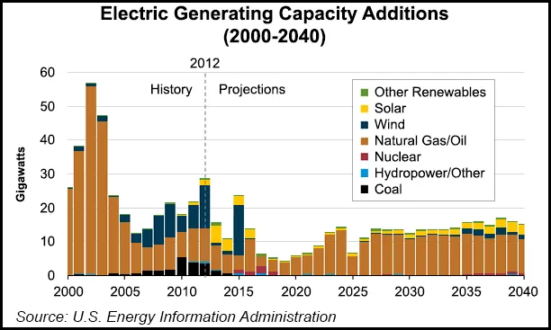 EIA Projects Smaller Power Generation Additions Through 2040