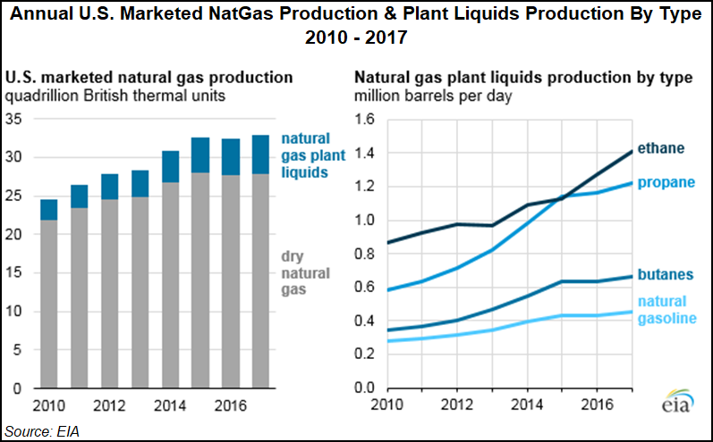 U.S. NGL Plant Output Set Record in 2017 and More Growth to Come, EIA Says