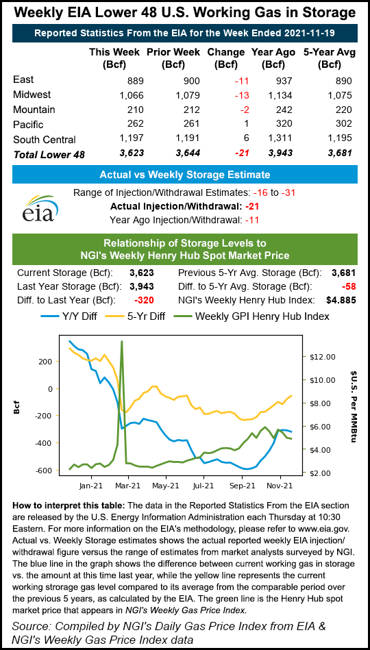 Natural Gas Futures Rally as EIA’s First Storage Withdrawal a ‘Quite ...