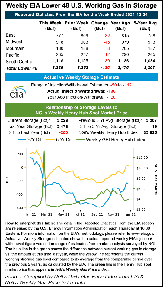 February Natural Gas Futures Plunge Back to $3.56 on First Day at Front ...